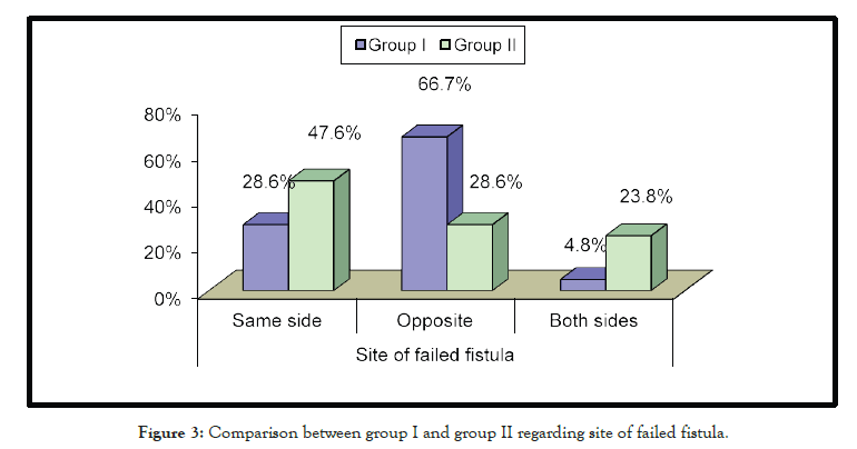 Arterio-Venous Fistula Recirculation in Hemodialysis: Causes and Prevalence