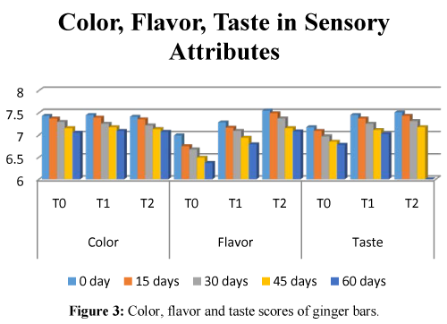 Phytochemical Profiling of Conventional and Supercritical Ginger