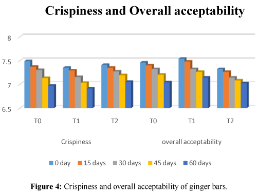 Phytochemical Profiling of Conventional and Supercritical Ginger
