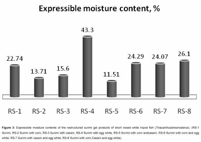 Functional Properties of Restructured Surimi Gel Product Prepared