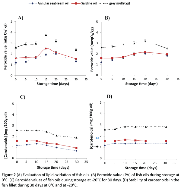 Physicochemical Characterization and Nutritional Quality of Fish By ...