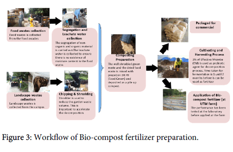 Waste-to-Wealth: Bio-Recycling Centre as Living Laboratory Element to ...