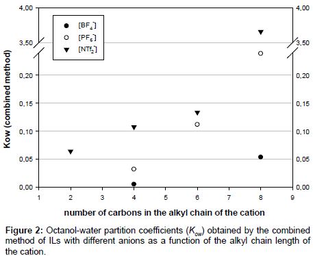 Experimental Measurements of Octanol-Water Partition Coefficients
