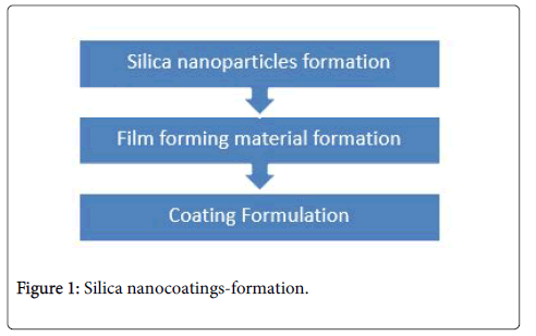 Preparation, Characterization and Antimicrobial Properties of Silica ...