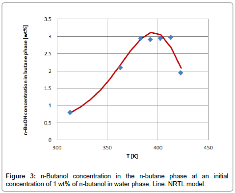 Phase Equilibrium Measurement of n-Butane/Water/n-Butanol System for ...