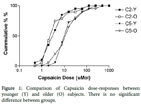 Laboratory Safety of Capsaicin Inhalation in Healthy Younger and Older ...