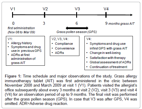 Treatment with the SQ-Standardised Grass Allergy Immunotherapy Tablet ...