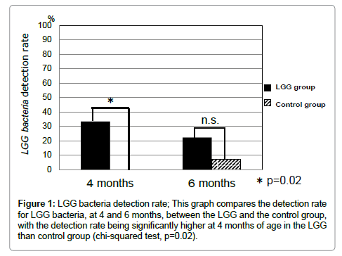 Maternal Consumption of Lactobacillus GG During Pregnancy Prevents ...