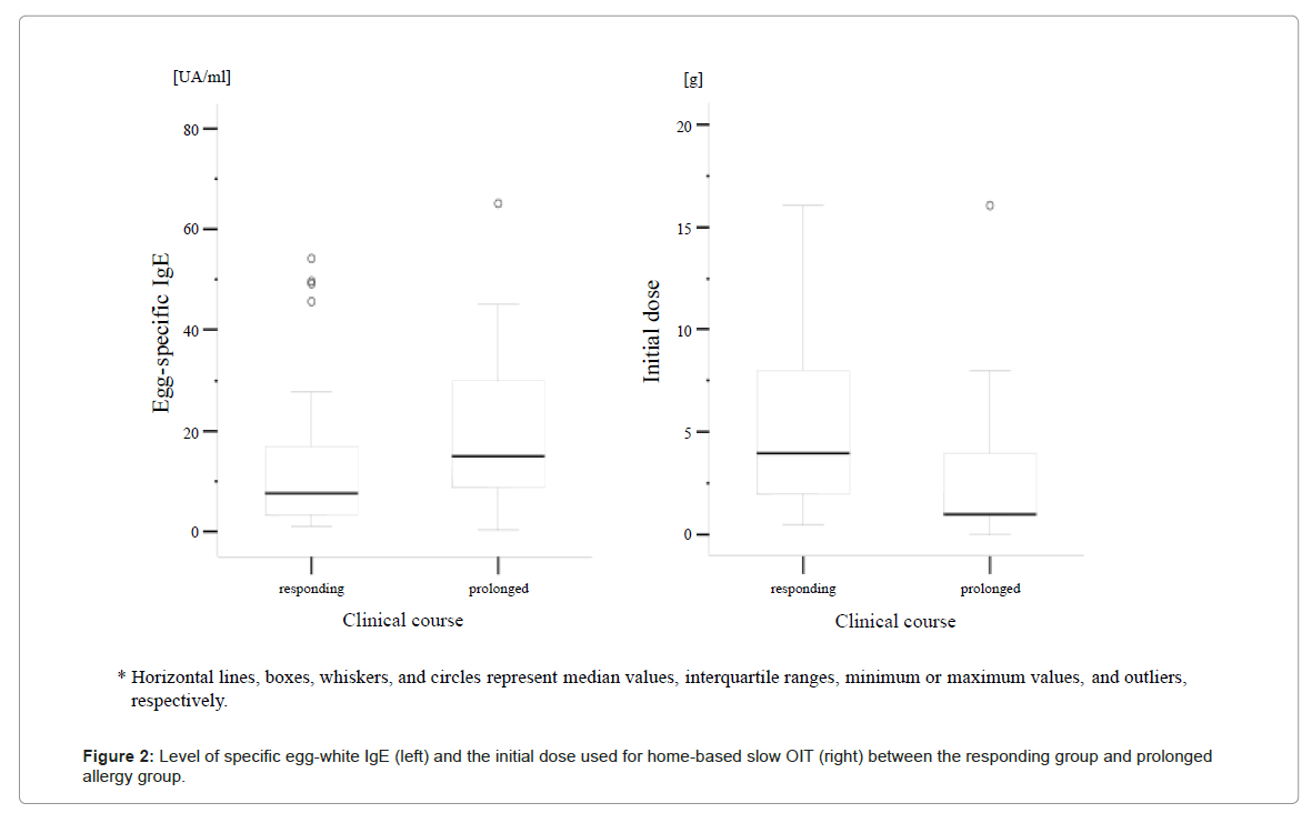 Key for Successful Home-Based Slow Oral Immunotherapy in Children