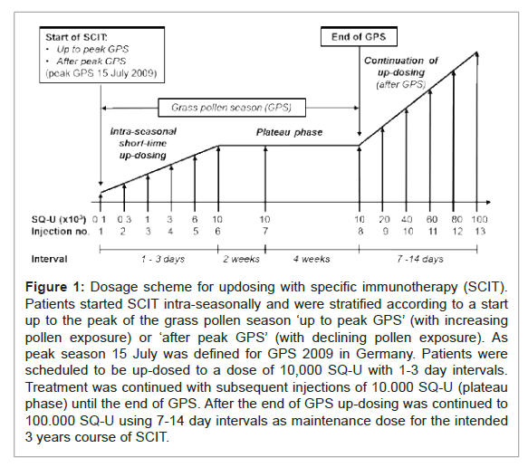 Intra-Seasonal Short-Time Up-Dosing with SQ-Standardised Subcutaneous ...
