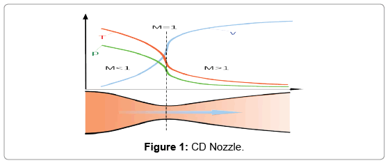 Design and Performance Analysis of a CD Nozzle for Evacuating Emi