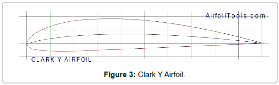 Design and Analysis of Winged Hovercraft