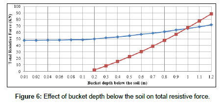 Study of Forces Acting on Excavator Bucket While Digging