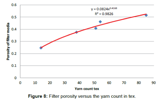 Assessment of Nanofibers Filtration for Textile Waste-water Treat