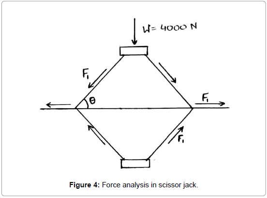 Development of Motorized Car Jack