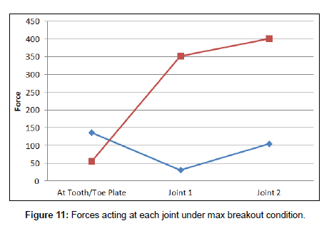 Study of Forces Acting on Excavator Bucket While Digging