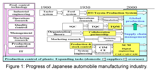 Evolution of Japanese Automobile Manufacturing Strategy Using New