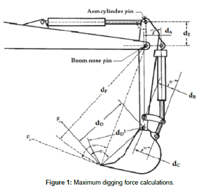 Study of Forces Acting on Excavator Bucket While Digging