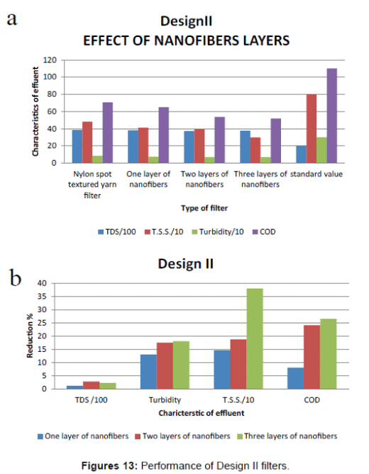 Assessment of Nanofibers Filtration for Textile Waste-water Treatment
