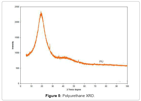 Characterization of Polyurethane Coated Aerospace Aluminium Alloy
