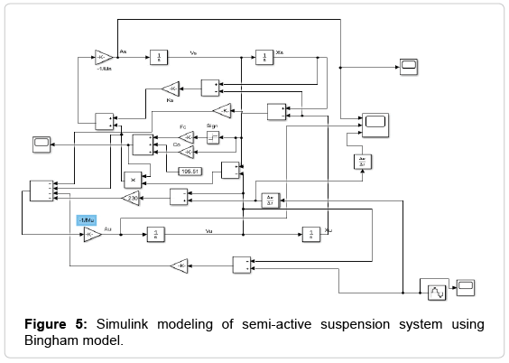 Vibration Control in Quarter-Car Model with Magnetorheological (M