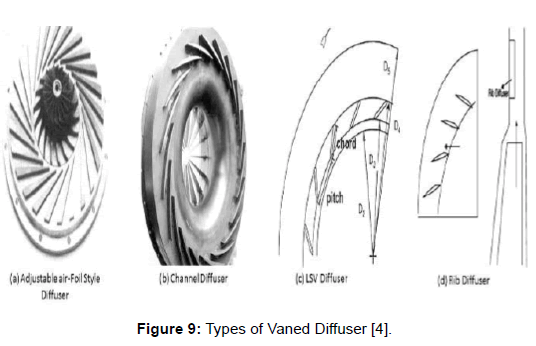 Review of Efficiency and Stable Operating Range Enhancements Options of Centrifugal Compressors