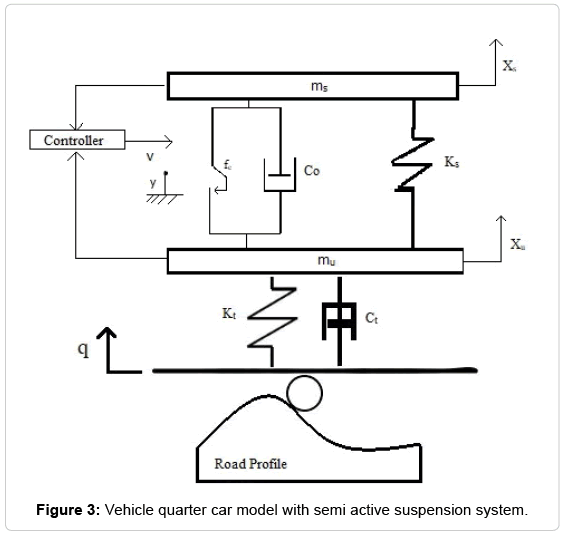 Vibration Control in Quarter-Car Model with Magnetorheological (M