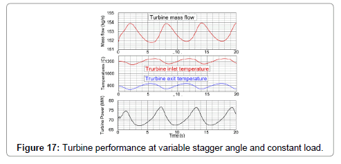 Improving the Efficiency of Gas Turbines During Off-Design Operation by ...