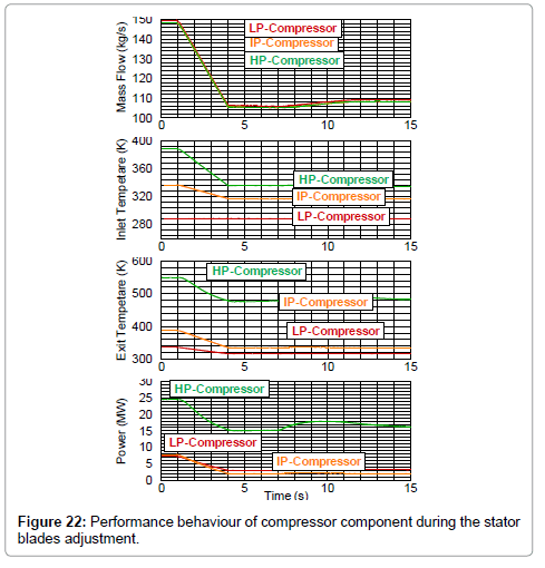 Improving the Efficiency of Gas Turbines During Off-Design Operation by ...