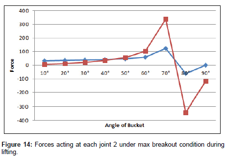 Study of Forces Acting on Excavator Bucket While Digging