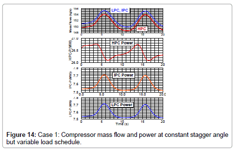 Improving the Efficiency of Gas Turbines During Off-Design Operation by ...