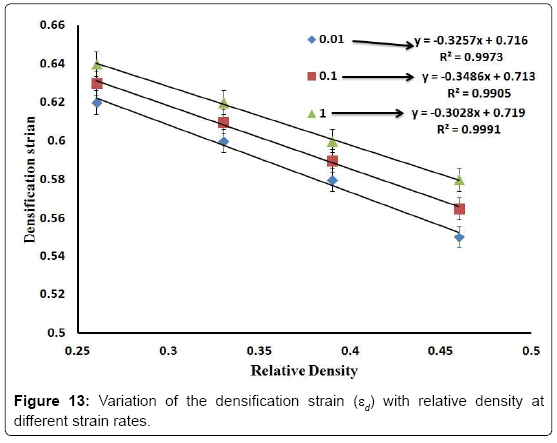 Effect of Strain Rate and Relative Density on the Compressive ...