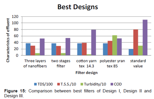 Assessment of Nanofibers Filtration for Textile Waste-water Treatment