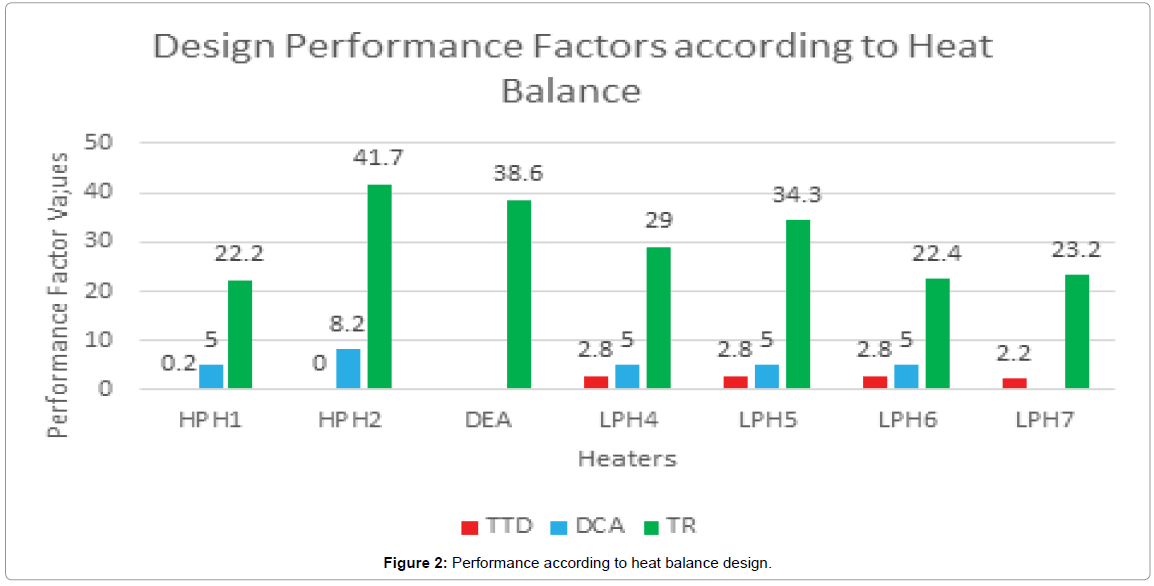 Performance Evaluation and Off Design Analysis of the HP and LP Feed ...