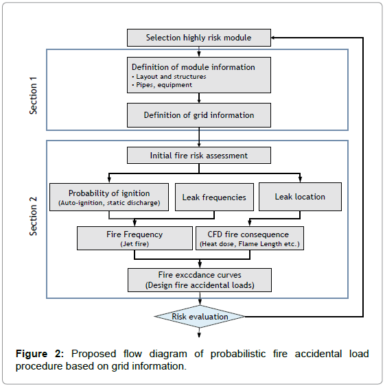 An Approach to Grid-based Fire Frequency Analysis for Design Acci
