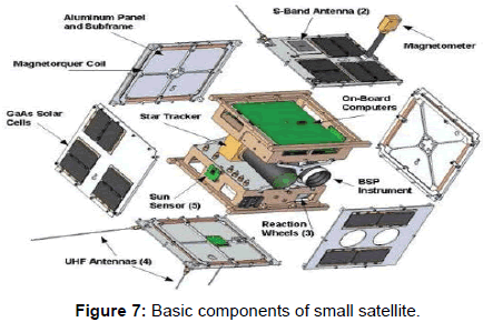Smallsat Rational Design