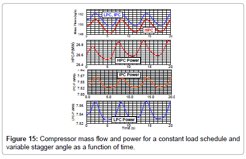 Improving the Efficiency of Gas Turbines During Off-Design Operation by ...