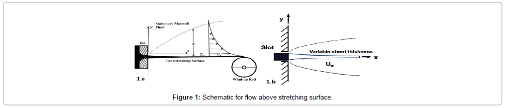 Heat Transfer over a Stretching Surface with Variable Thickness E