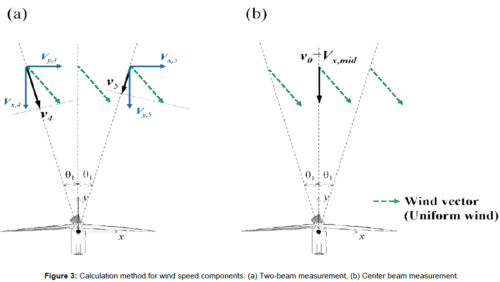 Development of Wind in Flow Measurement System Using 9-Beam Nacelle Lidar