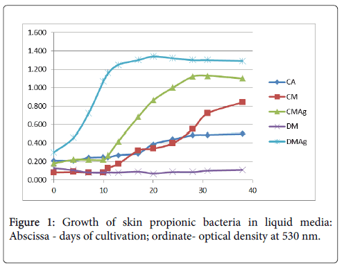 Communities of Skin Propionic Bacteria: Cultivation and Antifunga