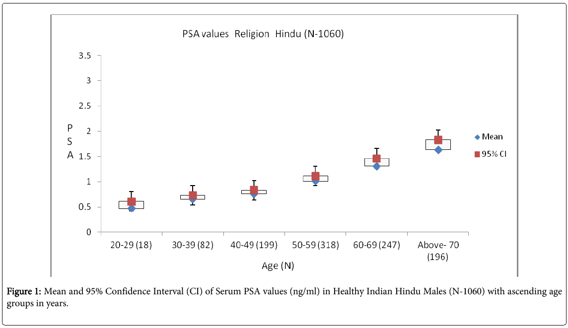 Establishment of Age Specific Reference Range of Serum PSA Level