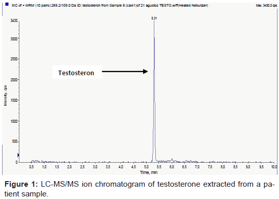 Determination of Serum Testosterone Levels with Liquid Chromatography ...