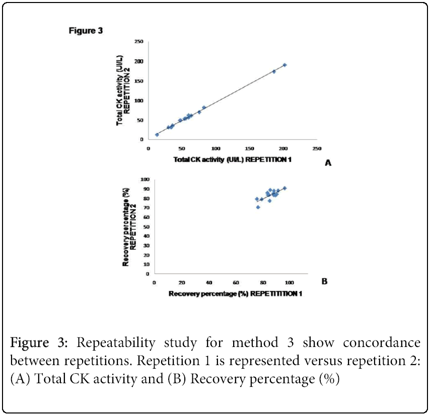 Macro Creatine Kinase: Comparison of Different Screening Methods