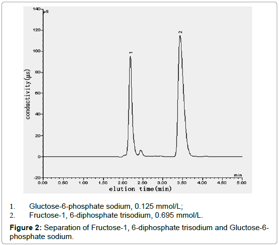 Analysis of Fructose 1,6-Diphosphate in Fermentation Broth Using