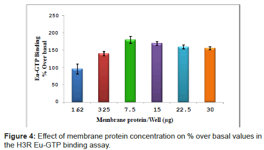 Development of [EU]-Gtp Binding Assay for Selection of Histamine