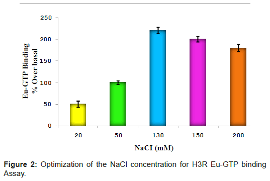 Development of [EU]-Gtp Binding Assay for Selection of Histamine