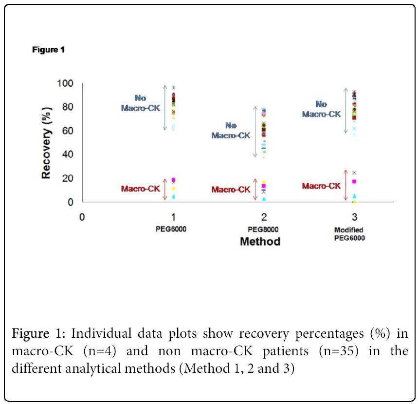 Macro Creatine Kinase: Comparison of Different Screening Methods