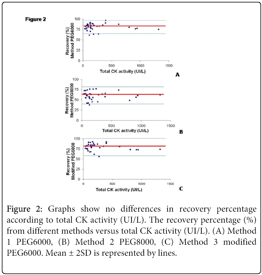 Macro Creatine Kinase: Comparison of Different Screening Methods
