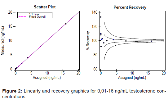 Determination of Serum Testosterone Levels with Liquid Chromatography ...