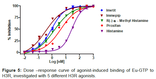 Development of [EU]-Gtp Binding Assay for Selection of Histamine